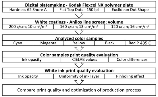 The Impact of Underlying Opaque White Coating Parameters on Flexographic Print Quality