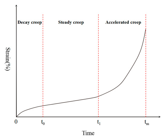 Applied Sciences | Free Full-Text | Creep Characteristics of a Strongly ...
