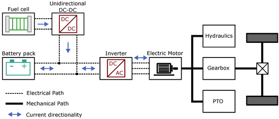 Design and Experimental Validation of a Scaled Test Bench for the ...