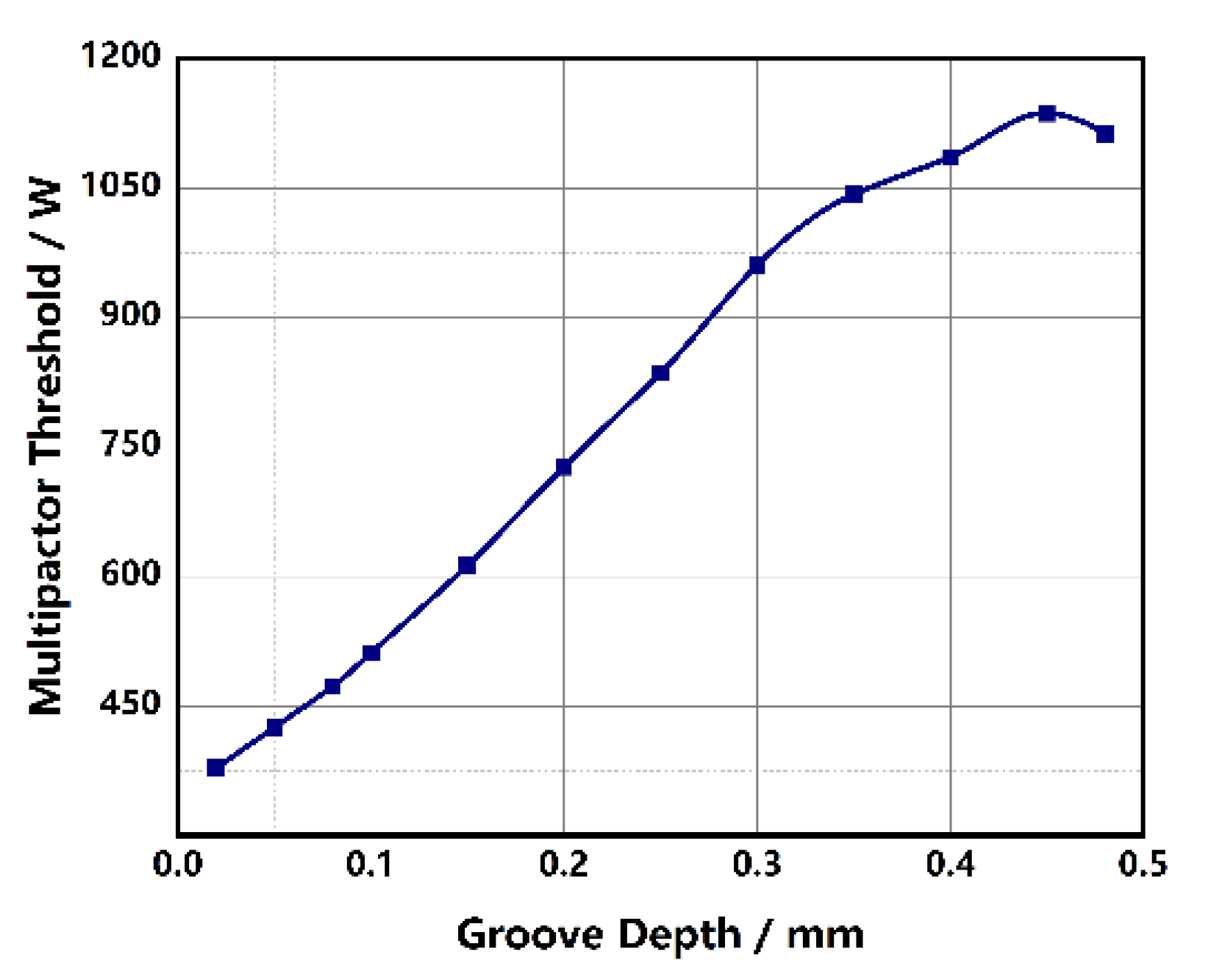 Modeling Investigation of Groove Effect on the Multipactor of Dielectric-Loaded Coaxial Low-Pass ...