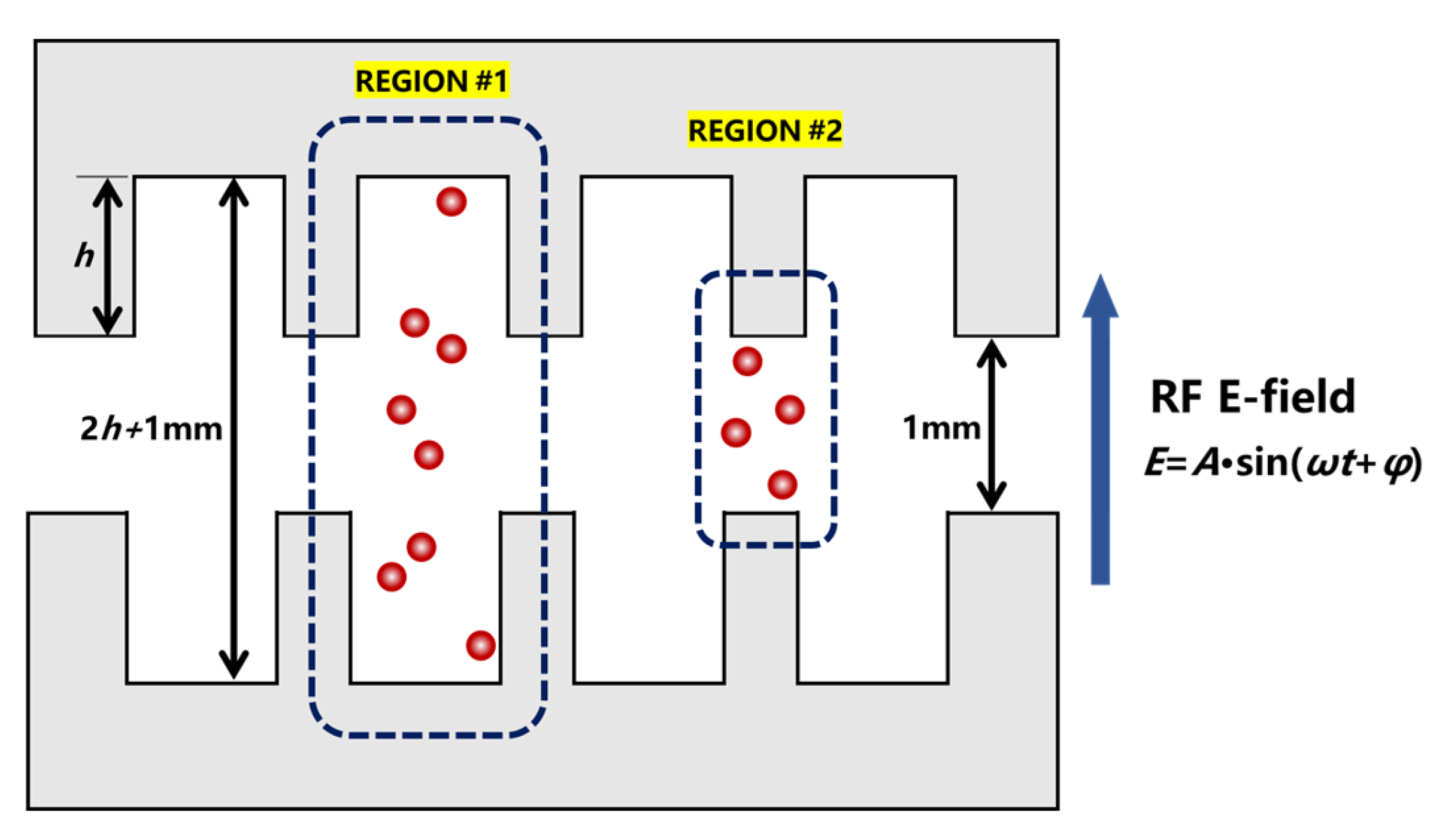 Modeling Investigation of Groove Effect on the Multipactor of Dielectric-Loaded Coaxial Low-Pass ...