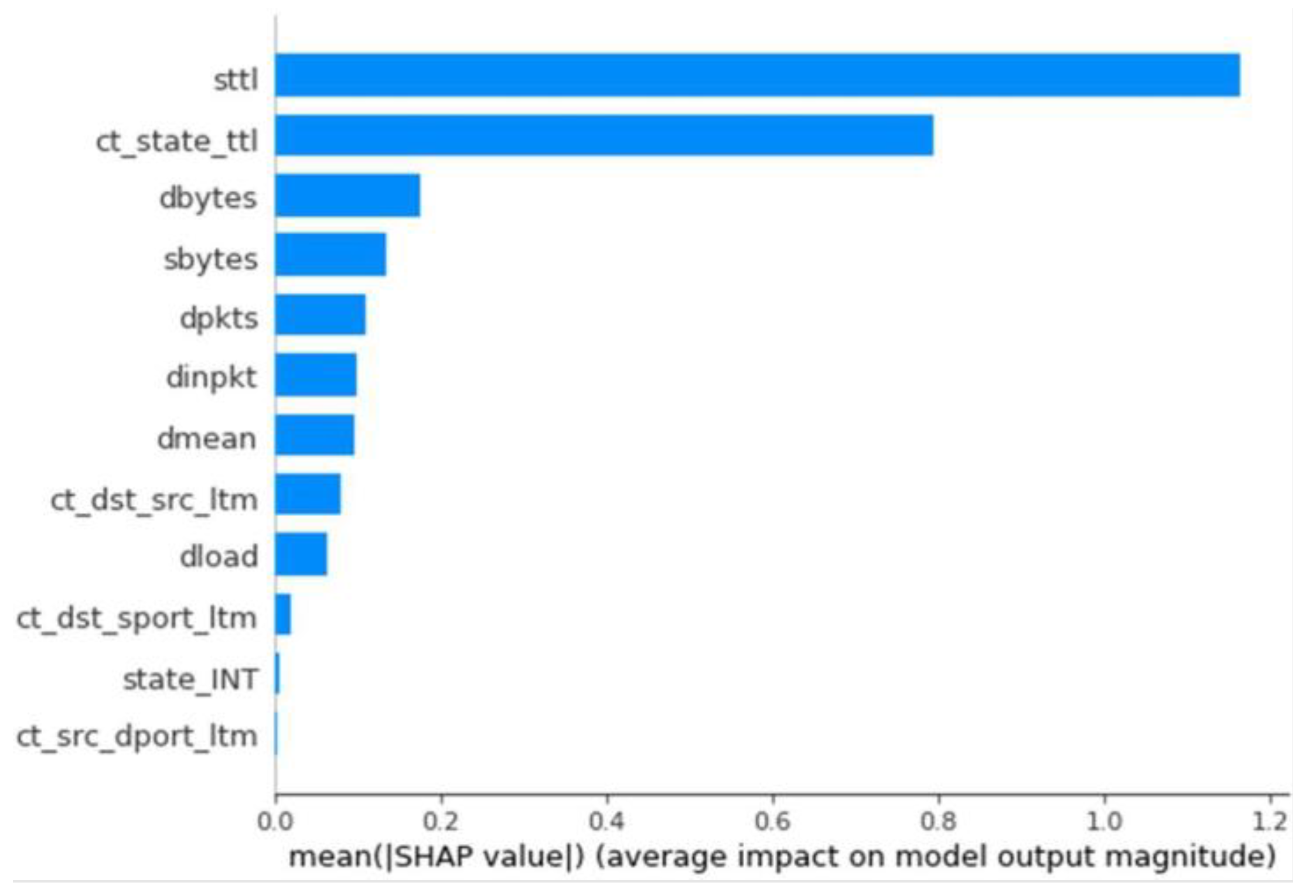 Applied Sciences | Free Full-Text | Leveraging Explainable Artificial ...