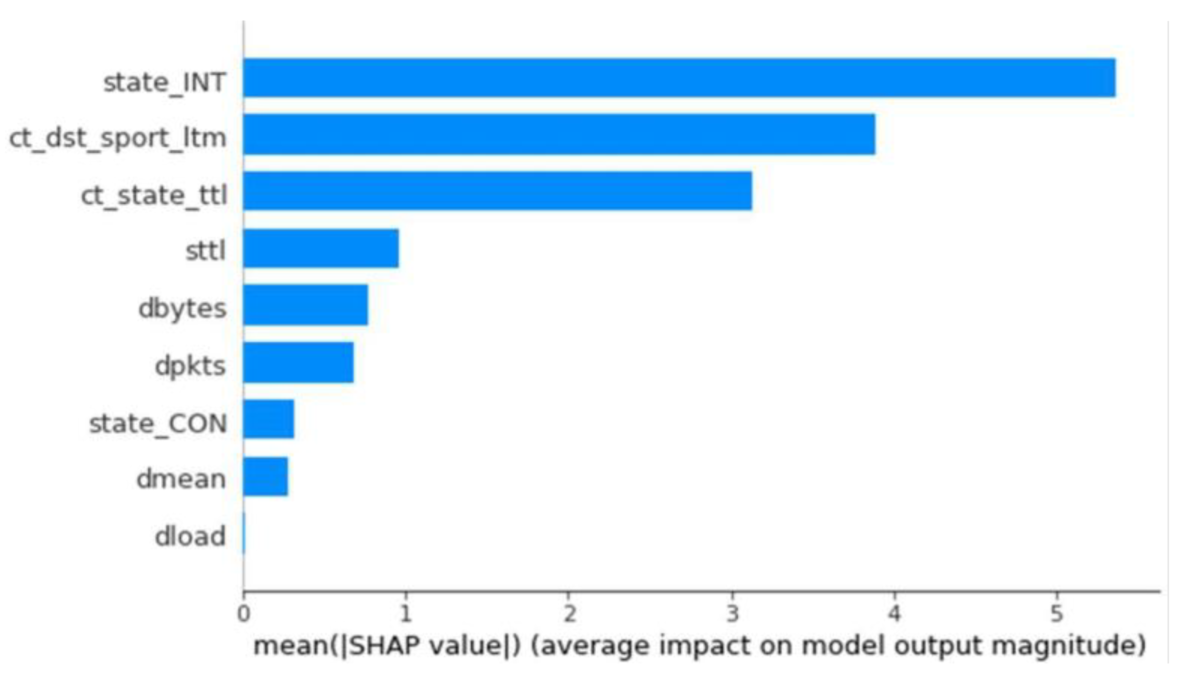 Applied Sciences | Free Full-Text | Leveraging Explainable Artificial ...