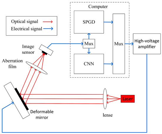 Adaptive Optical Closed-Loop Control on the Basis of Hyperparametric Optimization of ...