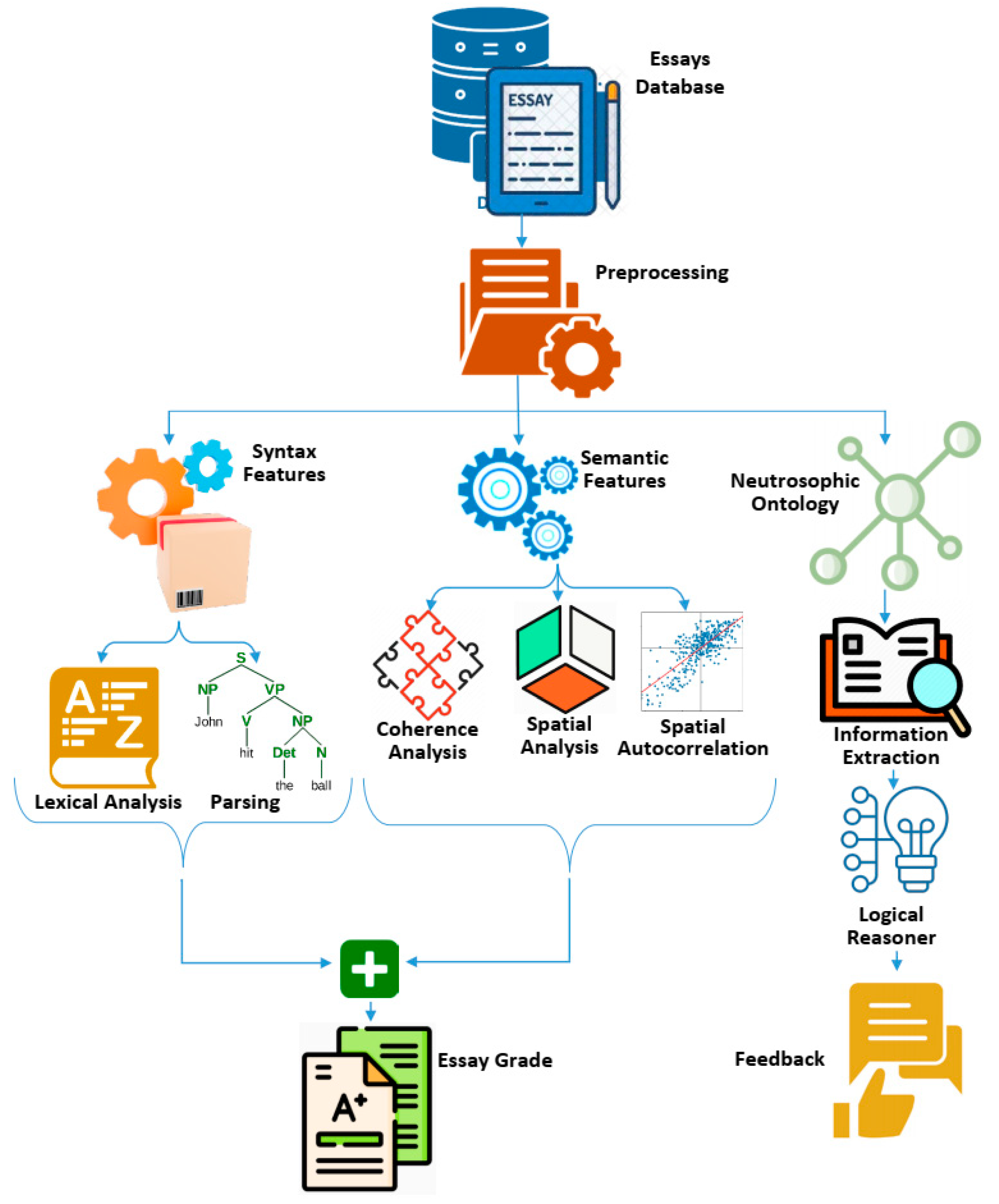 An Automated English Essay Scoring Engine Based on Neutrosophic Ontology for Electronic ...