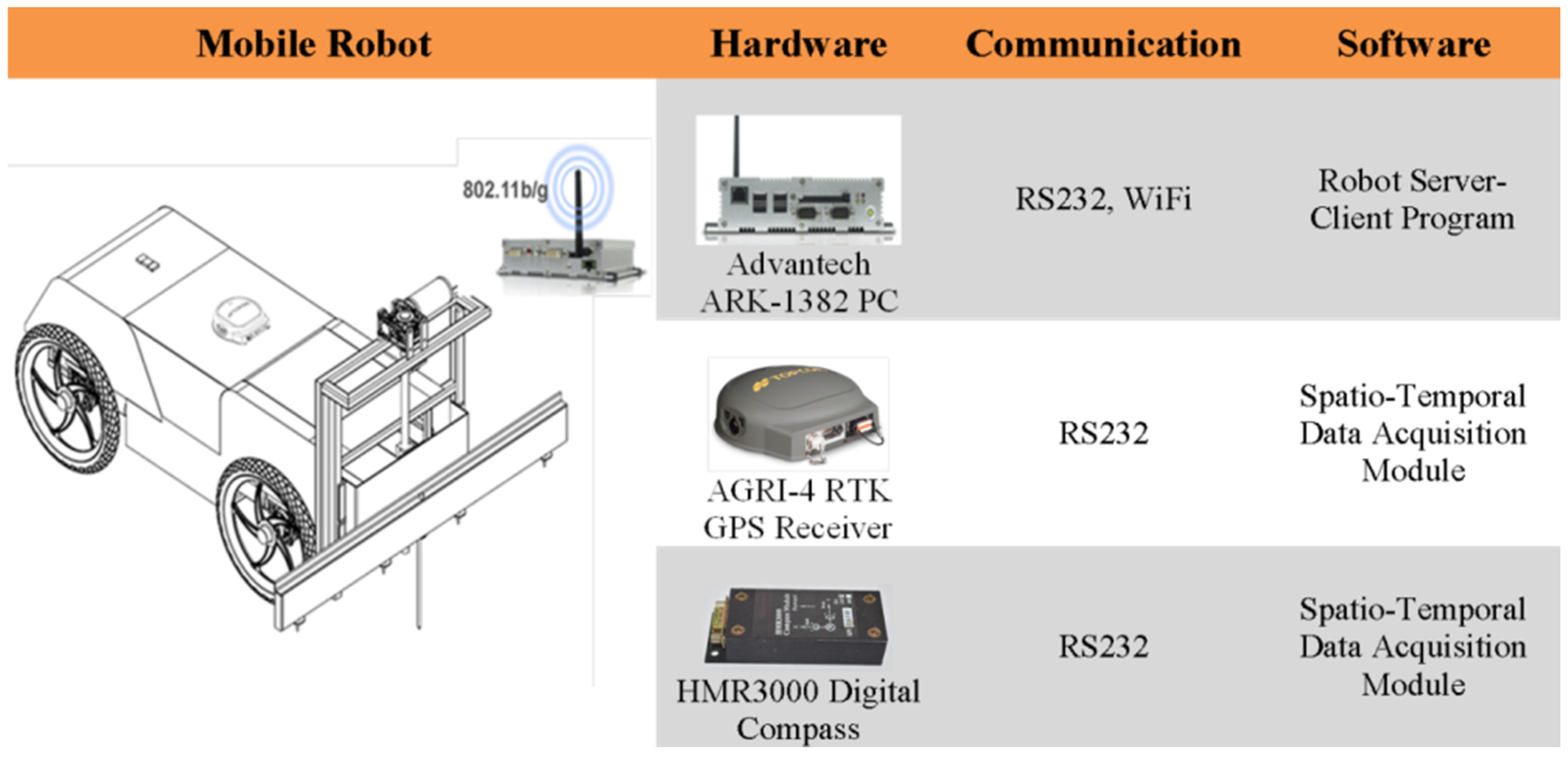 Adaptive Multi Robot Communication System And Collision Avoidance Algorithm For Precision