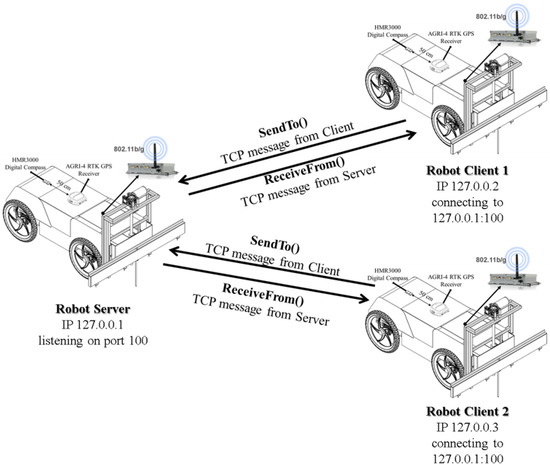 Adaptive Multi-Robot Communication System and Collision Avoidance Algorithm for Precision ...