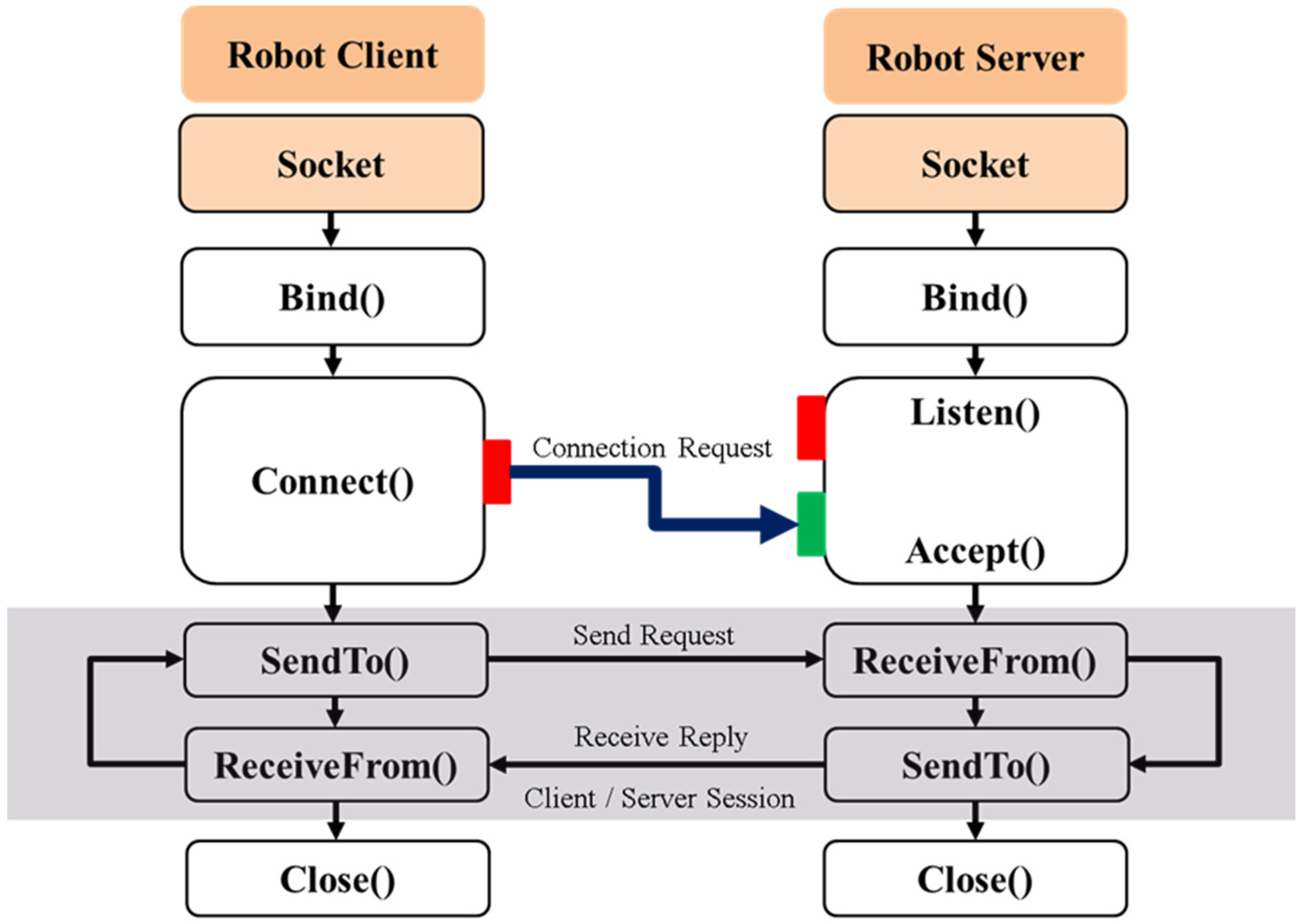 Adaptive Multi Robot Communication System And Collision Avoidance Algorithm For Precision