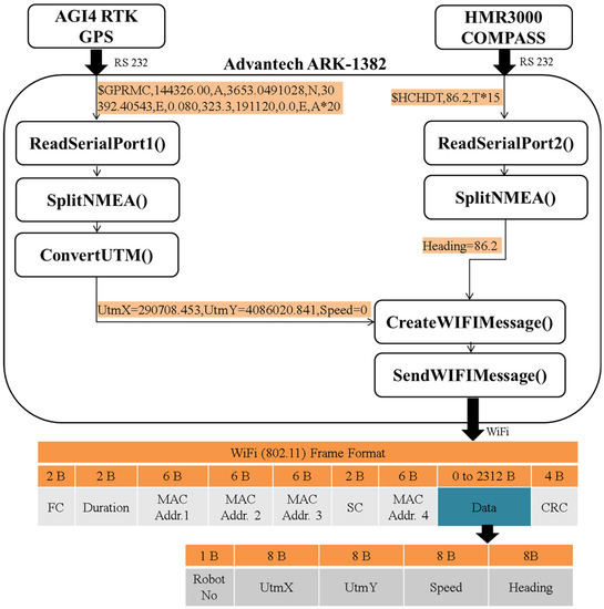 Adaptive Multi-Robot Communication System and Collision Avoidance ...