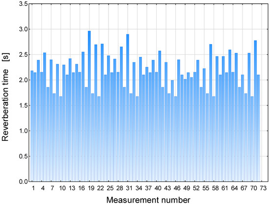 Determination of the Reverberation Time Using the Measurement of Sound ...