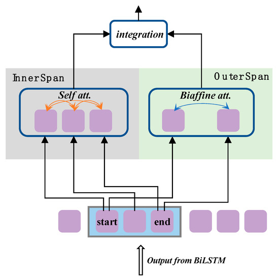 SLNER: Chinese Few-Shot Named Entity Recognition with Enhanced Span and Label Semantics