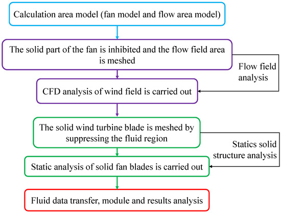 Numerical Simulation of Fluid-Structure Coupling for a Multi-Blade ...