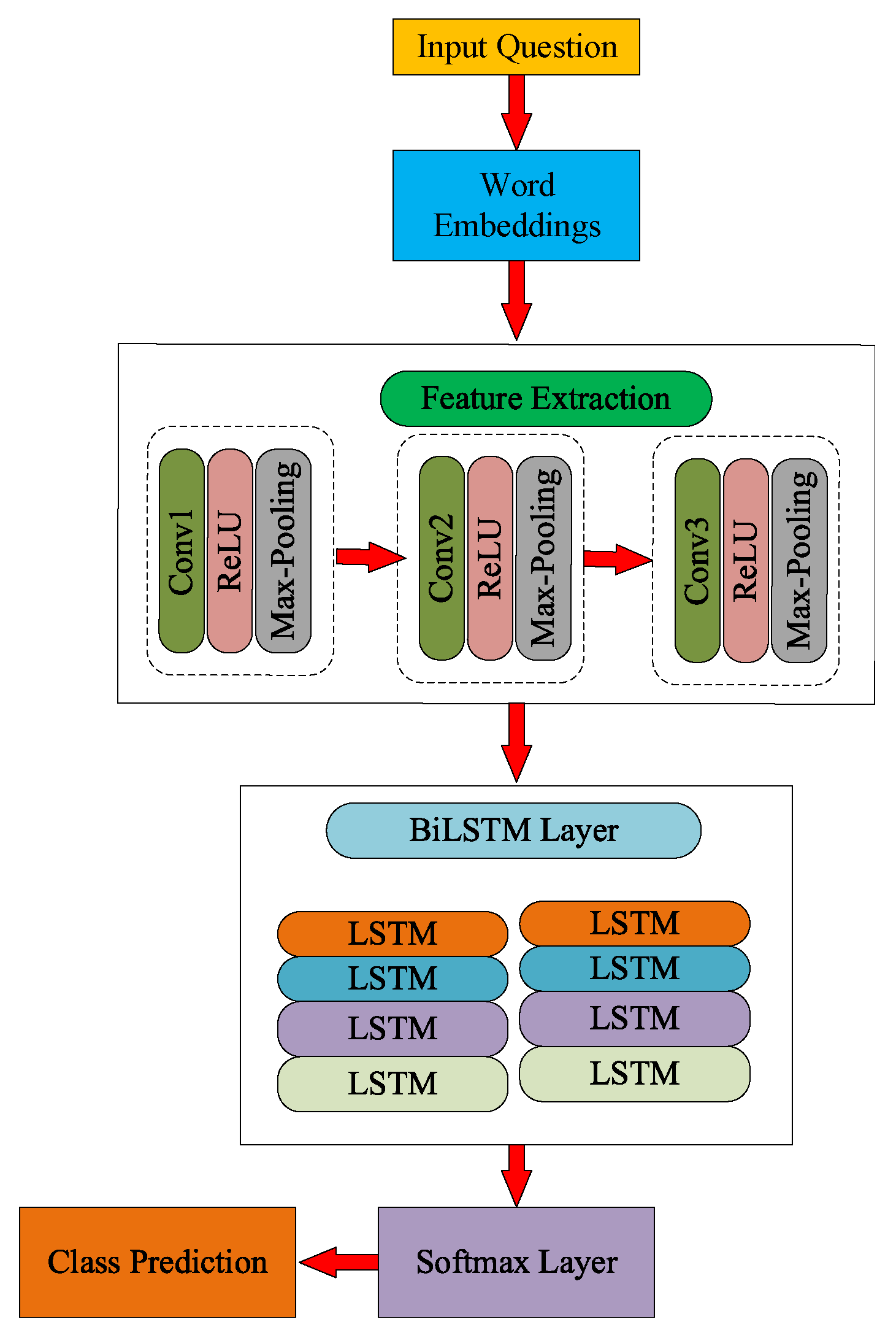 Applied Sciences | Free Full-Text | An Improved Model for Medical Forum ...