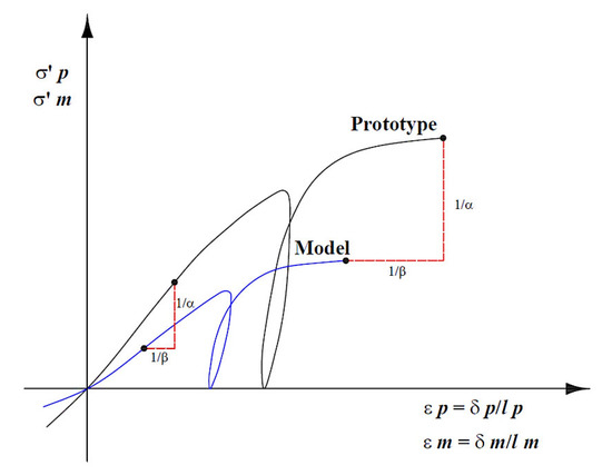 Novel Methodology for Scaling and Simulating Structural Behaviour for ...