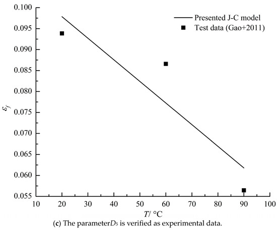 Numerical Simulation of PMMA Impact Based on the J–C Constitutive and ...
