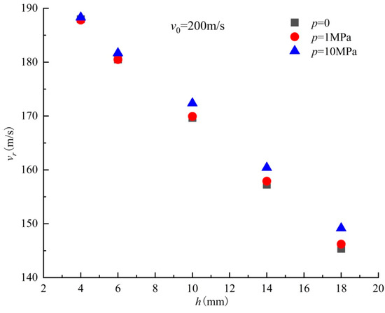 Numerical Simulation of PMMA Impact Based on the J–C Constitutive and ...