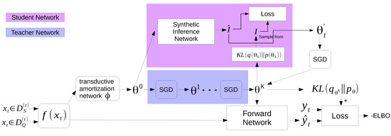 Amortized Bayesian Meta-Learning with Accelerated Gradient Descent Steps