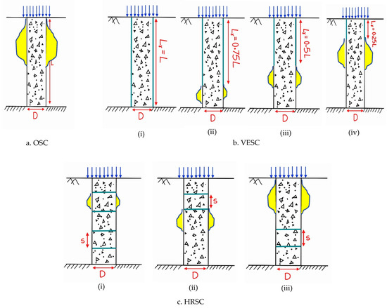 Horizontally Layered and Vertically Encased Geosynthetic Reinforced ...