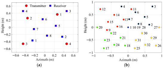 Three-Dimensional Motion Compensation Method Based on Sparse Array Designed for Time-Division ...