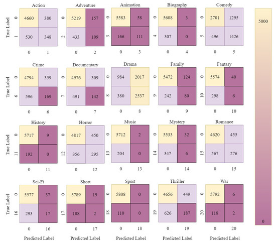 Multilabel Genre Prediction Using Deep-Learning Frameworks