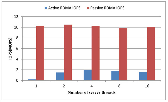 Applied Sciences | Free Full-Text | Design and Optimization of a Distributed File System Based ...