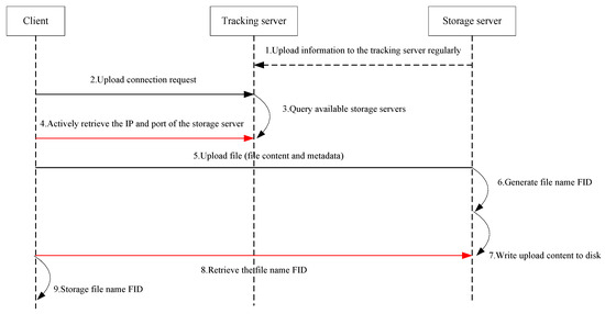 Design and Optimization of a Distributed File System Based on RDMA