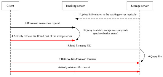 Design and Optimization of a Distributed File System Based on RDMA