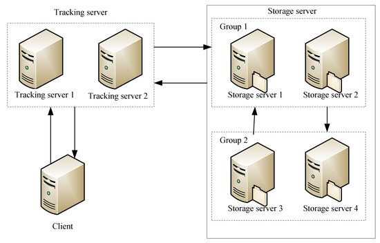 Applied Sciences | Free Full-Text | Design and Optimization of a Distributed File System Based ...