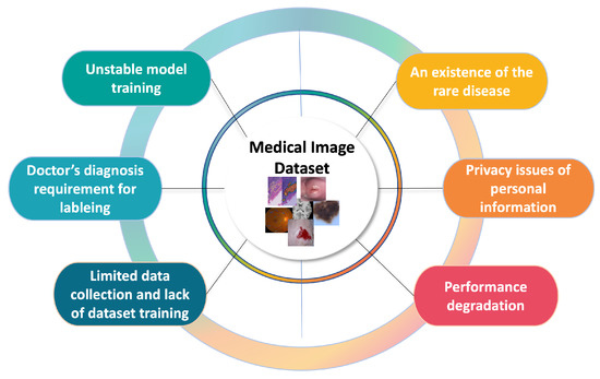 An Investigation of Transfer Learning Approaches to Overcome Limited ...