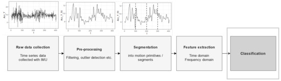 Classification of Human Motion Data Based on Inertial Measurement Units ...
