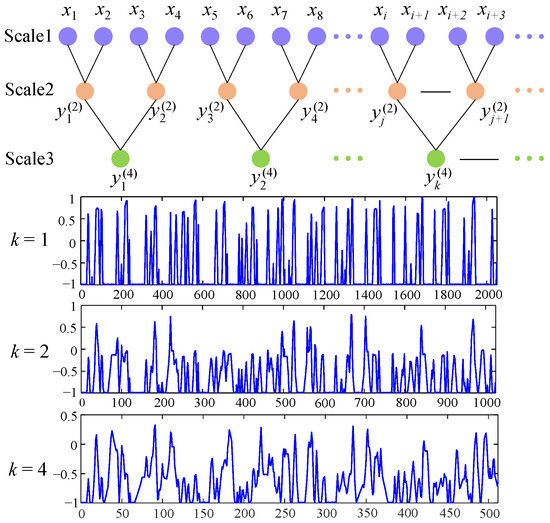Multi-Scale Feature Fusion Convolutional Neural Networks for Fault Diagnosis of ...
