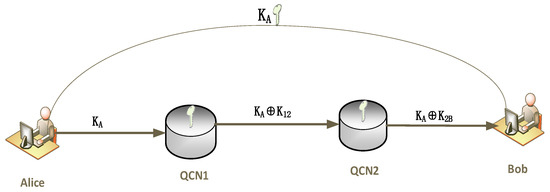 A Dynamic-Routing Algorithm Based on a Virtual Quantum Key Distribution Network