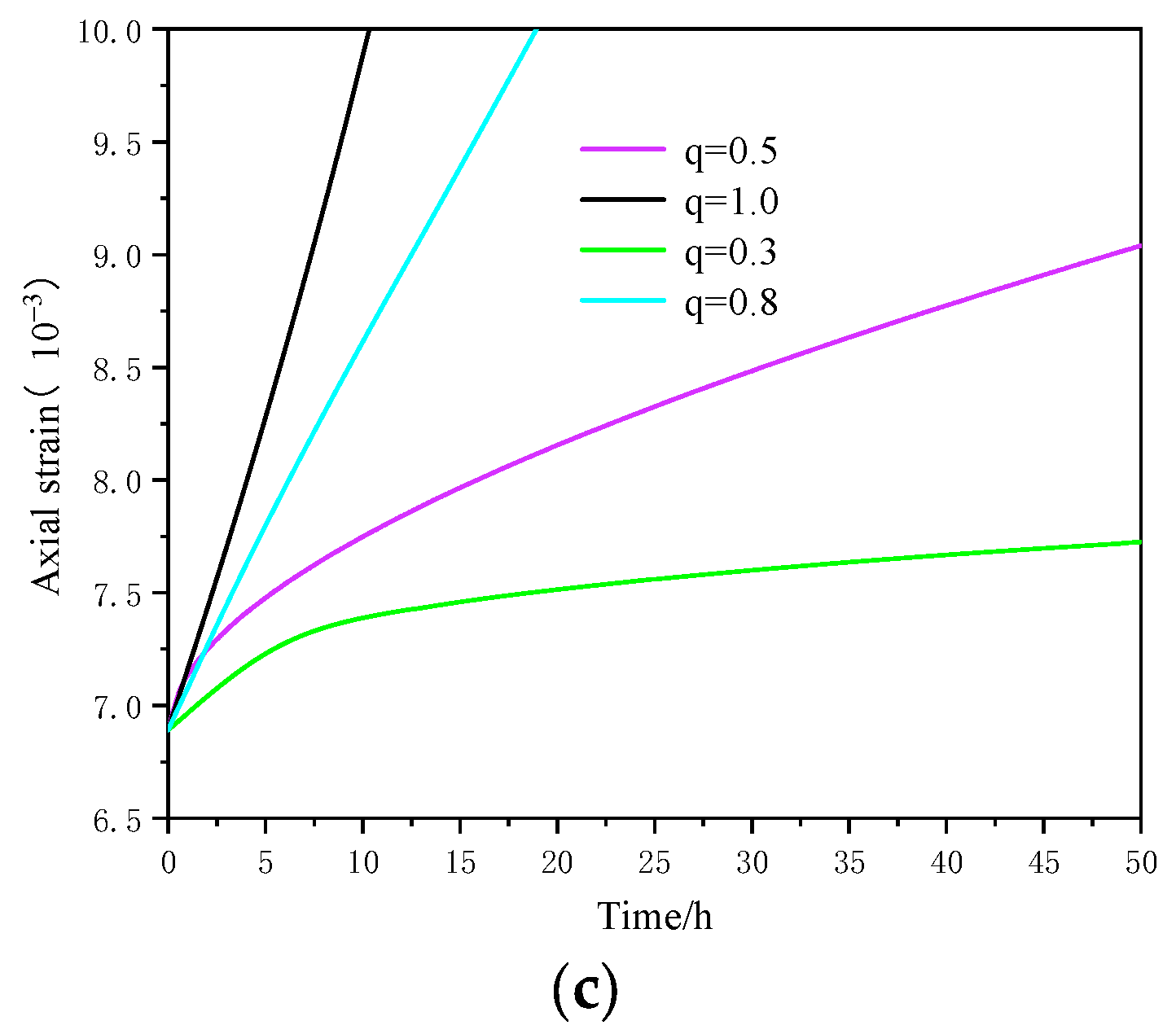 Applied Sciences | Free Full-Text | Study on the Creep of Damage ...