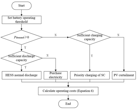 Sizing Optimization of a Photovoltaic Hybrid Energy Storage System ...