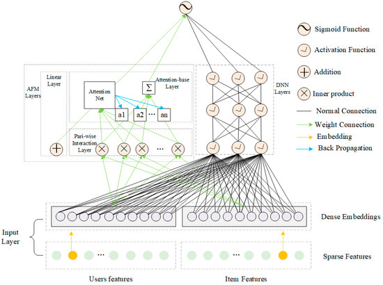 MDAR: A Knowledge-Graph-Enhanced Multi-Task Recommendation System Based on a DeepAFM and a ...