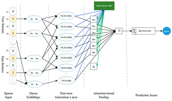 MDAR: A Knowledge-Graph-Enhanced Multi-Task Recommendation System Based on a DeepAFM and a ...