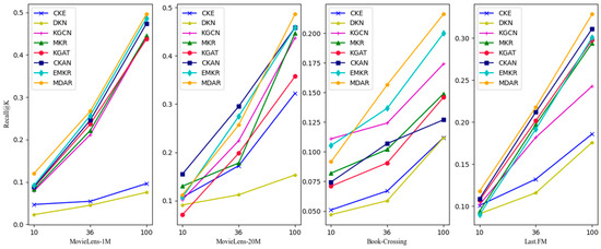MDAR: A Knowledge-Graph-Enhanced Multi-Task Recommendation System Based on a DeepAFM and a ...