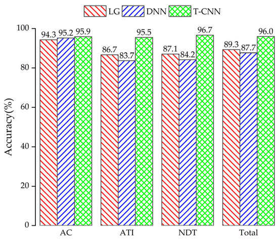 An Improved AoT-DCGAN and T-CNN Hybrid Deep Learning Model for Intelligent Diagnosis of PTCs ...