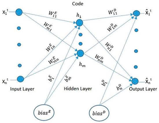A Method Based on an Autoencoder for Anomaly Detection in DC Motor Body ...