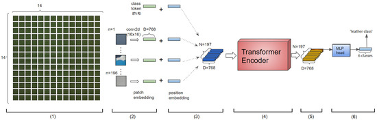 Vision Transformers for Anomaly Detection and Localisation in Leather ...