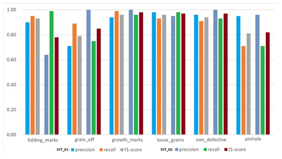 Vision Transformers for Anomaly Detection and Localisation in Leather ...