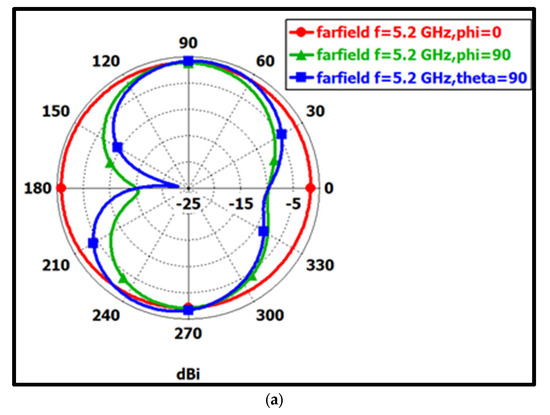 Spiral-Resonator-Based Frequency Reconfigurable Antenna Design for Sub ...