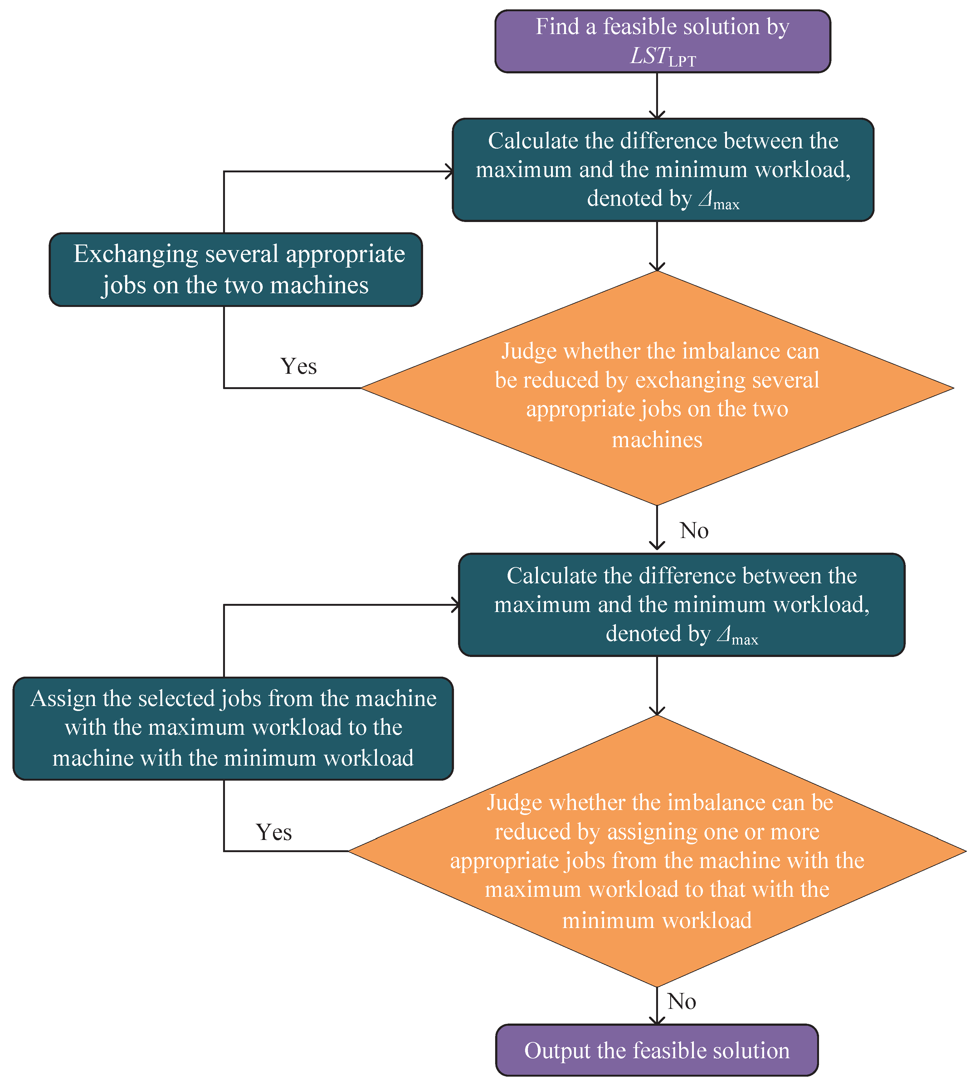 Identical Parallel Machine Scheduling Considering Workload Smoothness Index