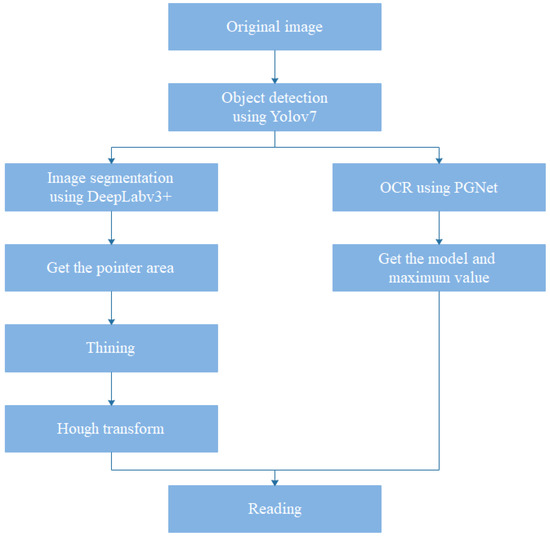 Pointer Meter Recognition Method Based on Yolov7 and Hough Transform