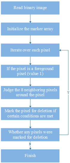 Pointer Meter Recognition Method Based on Yolov7 and Hough Transform