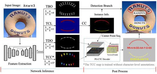 Pointer Meter Recognition Method Based on Yolov7 and Hough Transform