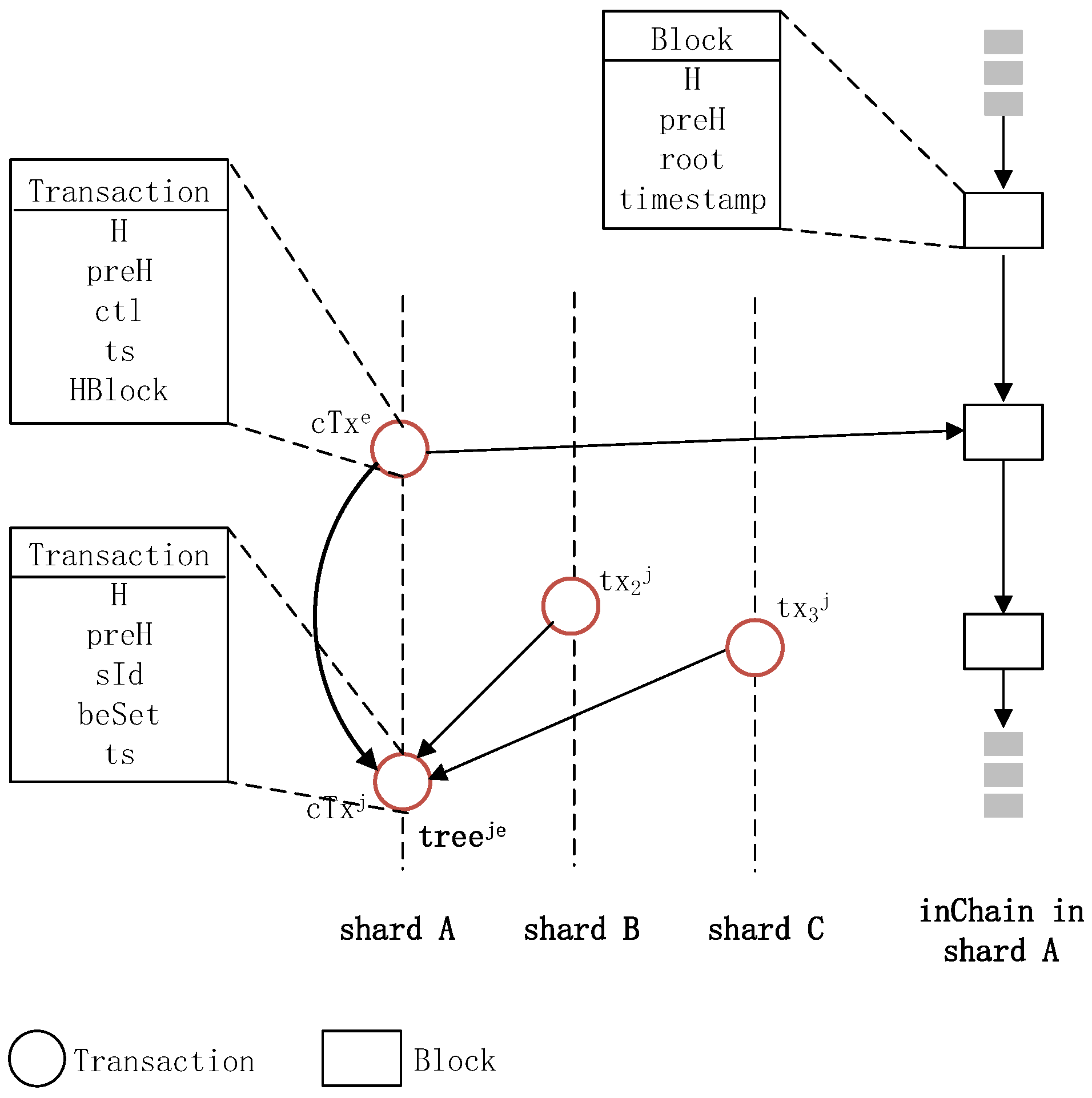Applied Sciences | Free Full-Text | A Robust Sharding-Enabled Blockchain with Efficient ...