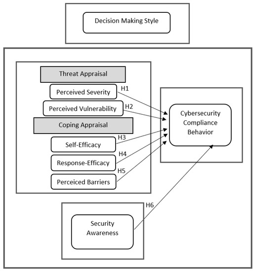 The Role of Decision-Making Styles in Shaping Cybersecurity Compliance ...
