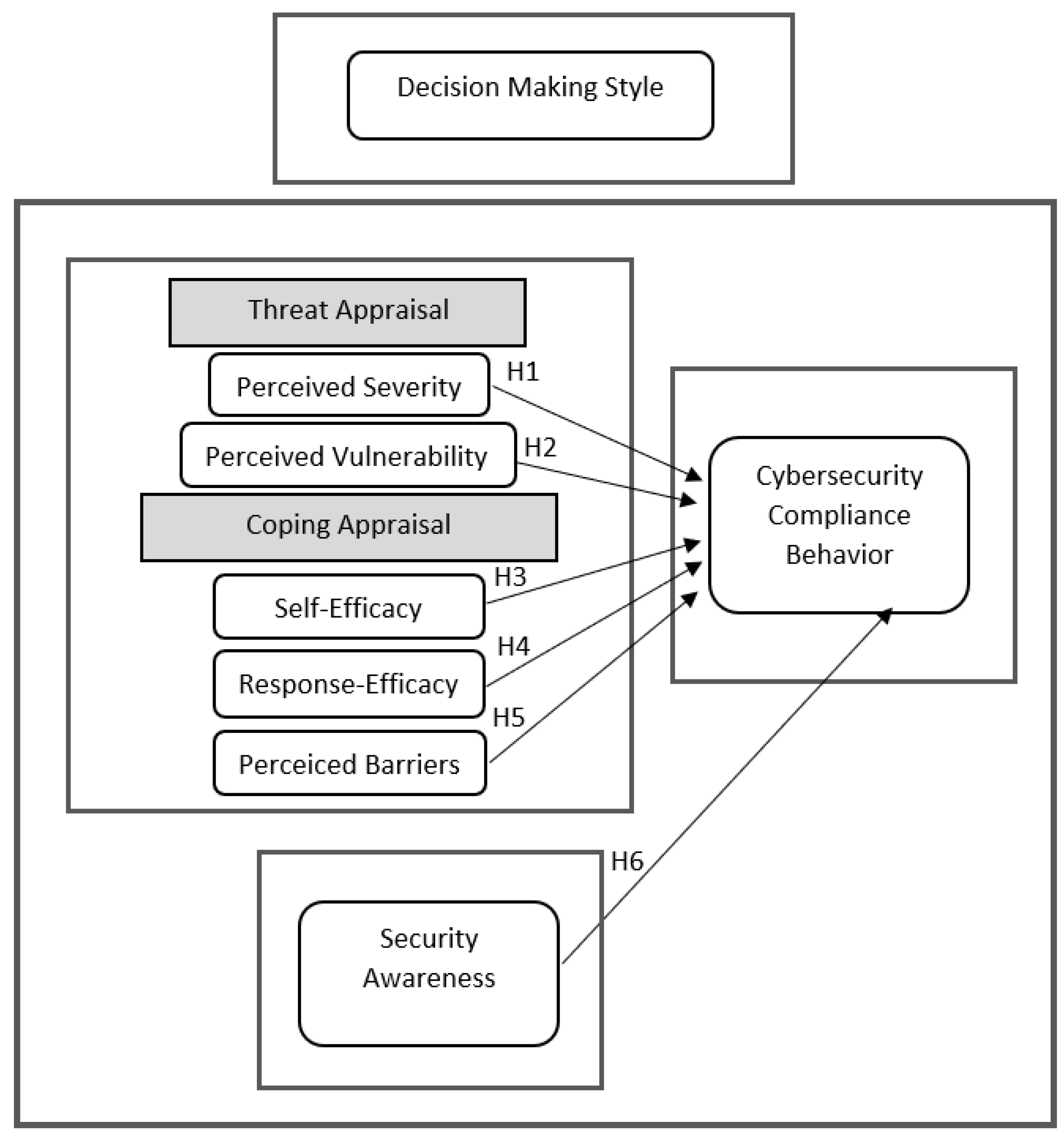The Role of Decision-Making Styles in Shaping Cybersecurity Compliance ...