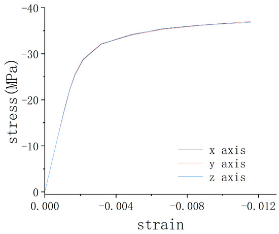 Study on the Yield Behavior of Closed-Cell Foams under Multiaxial Loads ...